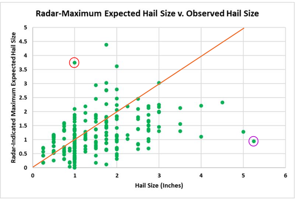 Determining Hail Size Using Radar